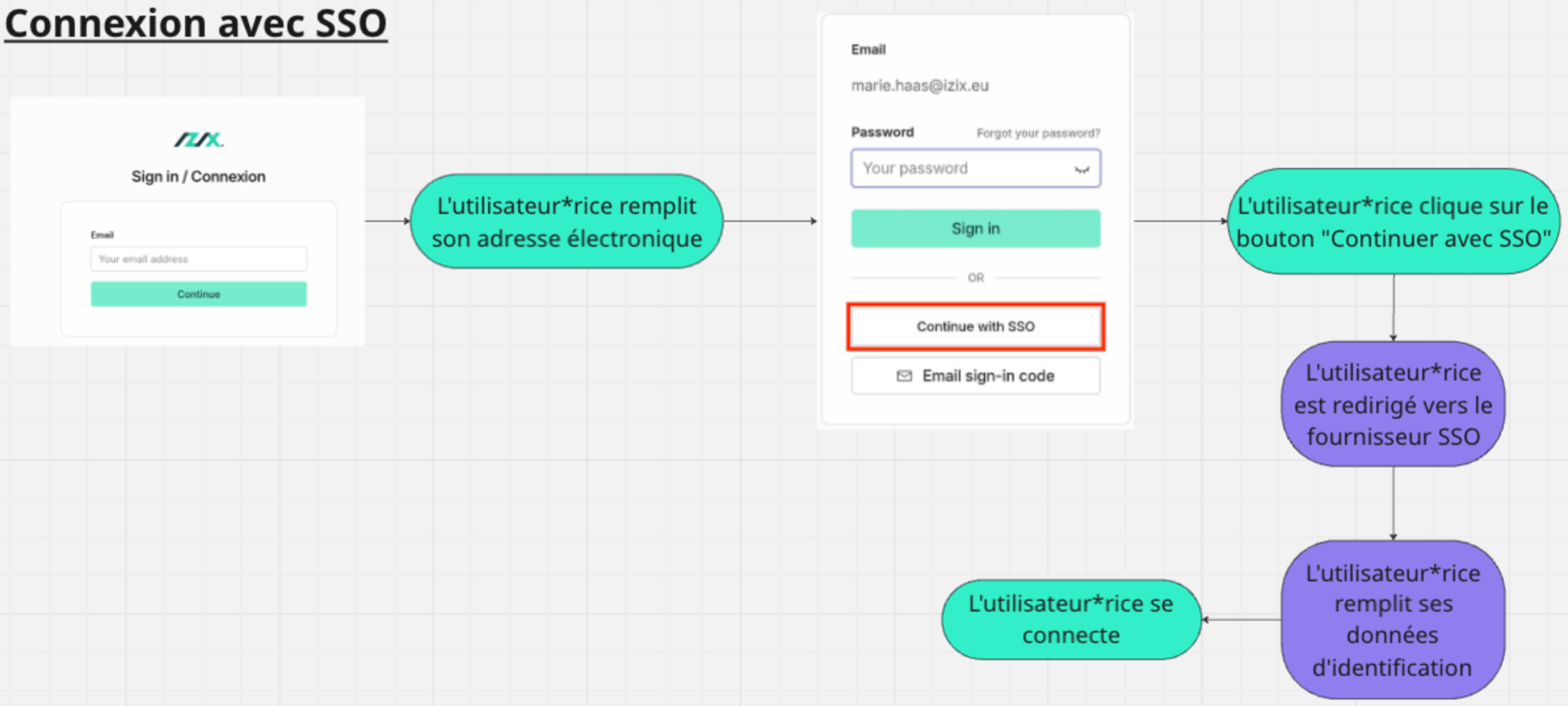 Options d'authentification disponibles sur Izix